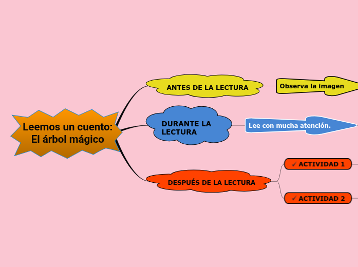 Leemos un cuento: El árbol mágico - Mind Map